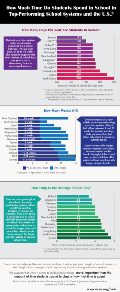 Statistic of the Month: How Much Time Do Students Spend in School? • NCEE
