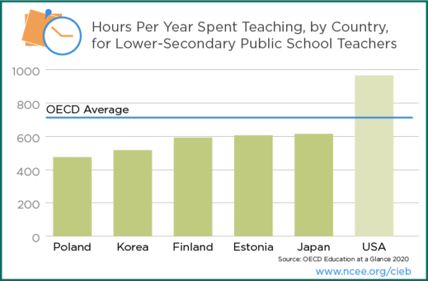 Lesson Time: Reimagining Teachers’ Working Hours • NCEE