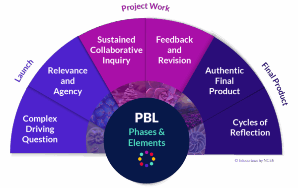 Project-Based Learning • NCEE